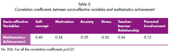 The relationship between irrational beliefs, socio-affective variables ...