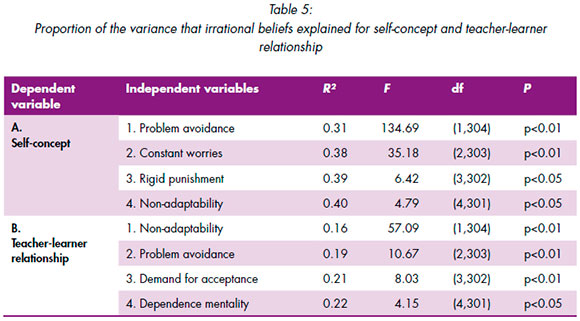 The relationship between irrational beliefs, socio-affective variables ...