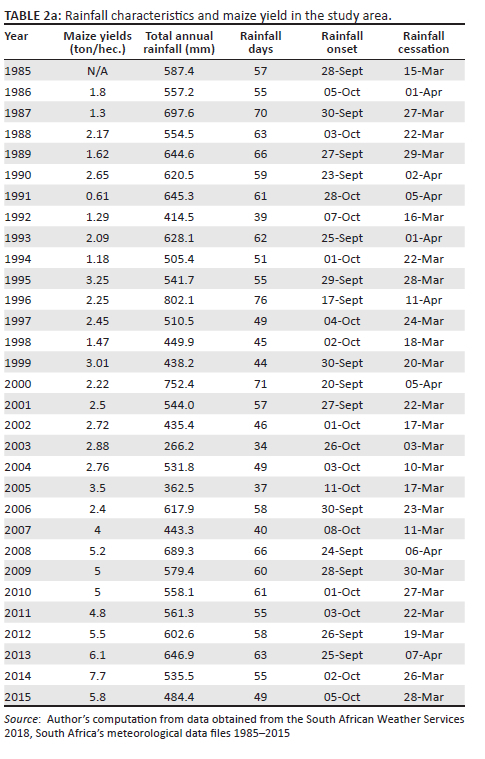 Maize producers' vulnerability to climate change: Evidence from ...