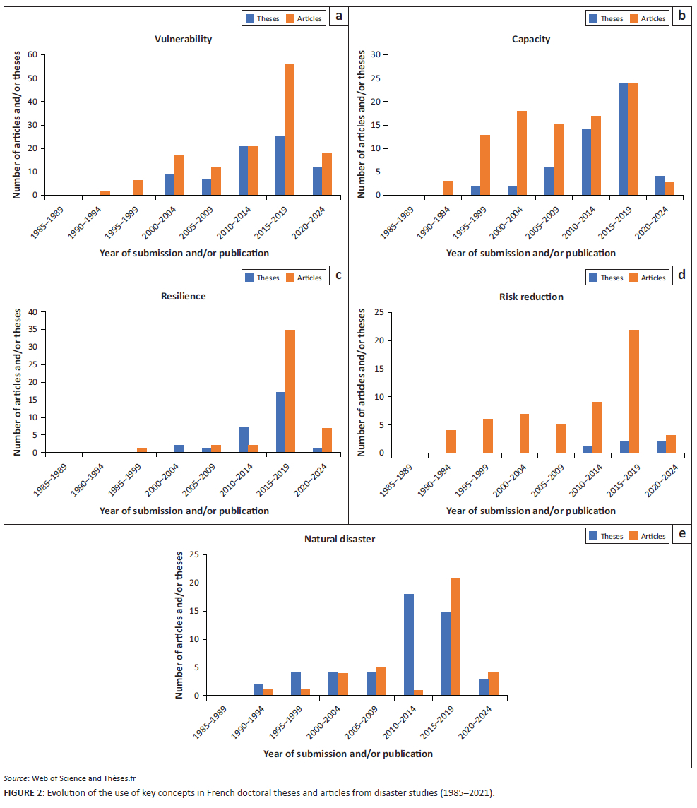 Alternatives for sustained disaster risk reduction: A re-assessment