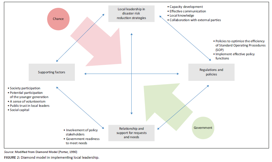 Embracing leadership of local actors and community in disaster risk ...