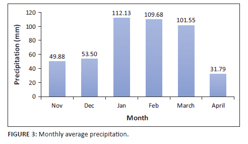 Analysing seasonal rainfall trends in the Cuvelai-Etosha Basin 1968-2018