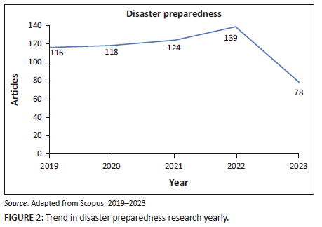 Evolution of disaster preparedness studies: A bibliometric approach to ...