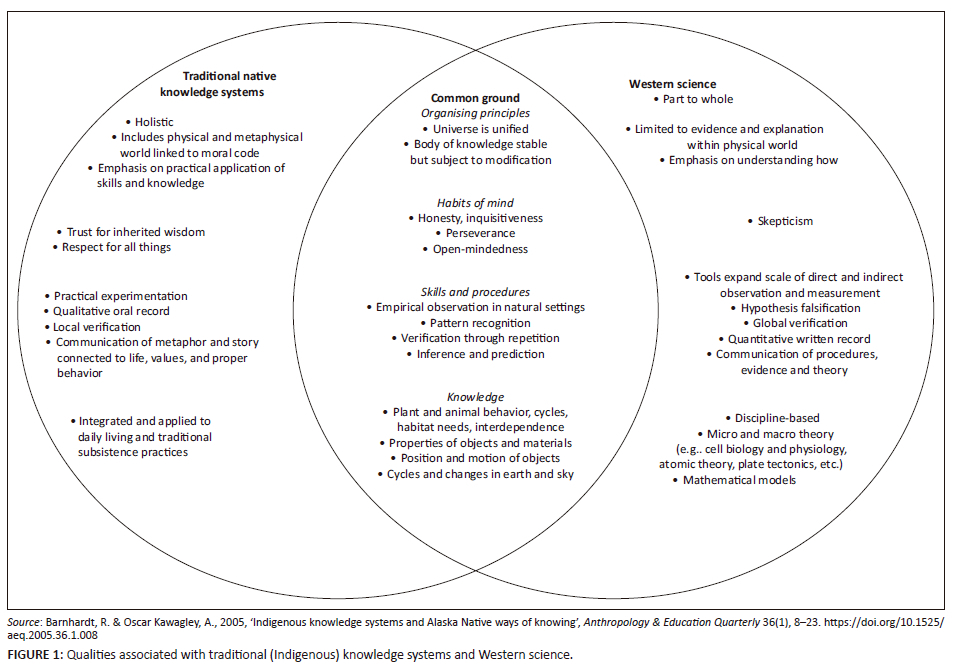 Indigenous early warning indicators for improving natural hazard ...