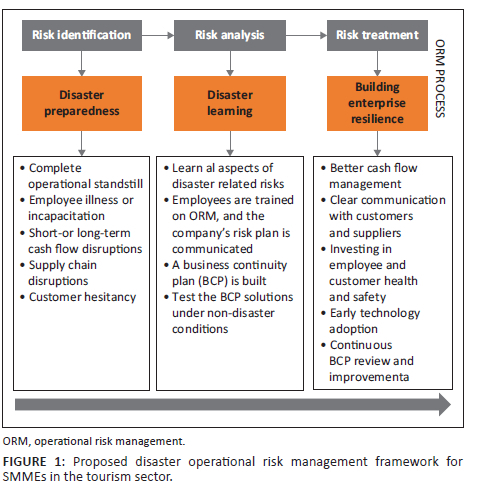 Operational risk management during disasters: A case of South African ...