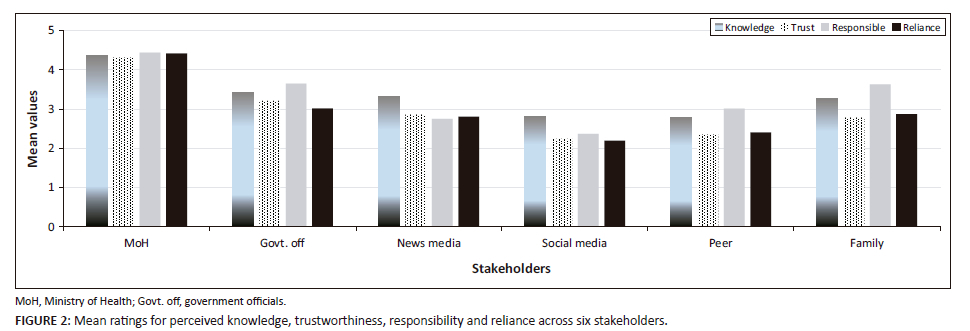 Stakeholder's response to COVID-19 using Protective Action Decision ...