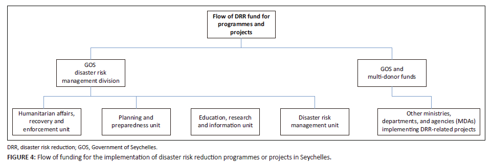 Integrating disaster risk reduction and climate change adaptation in ...