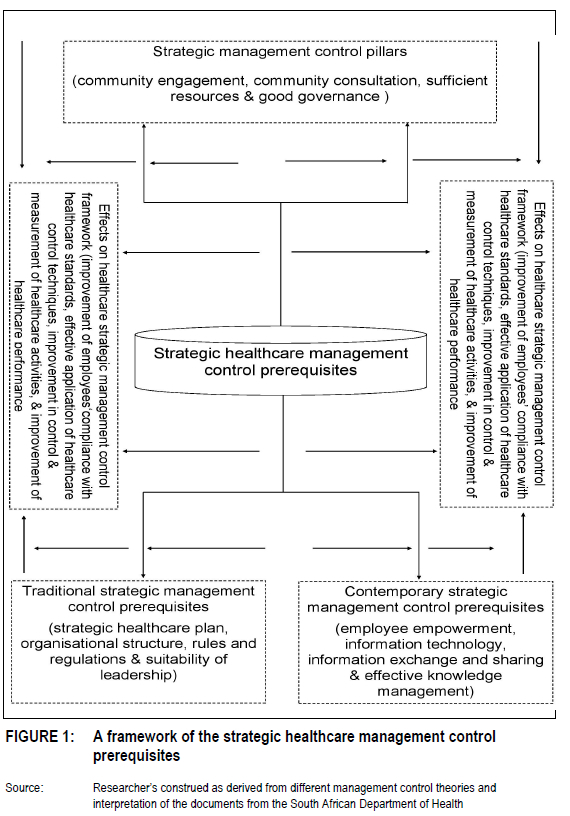 Strategic prerequisites for effective healthcare management control