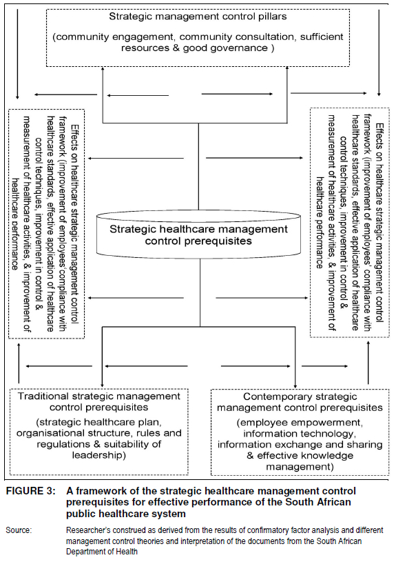Strategic prerequisites for effective healthcare management control