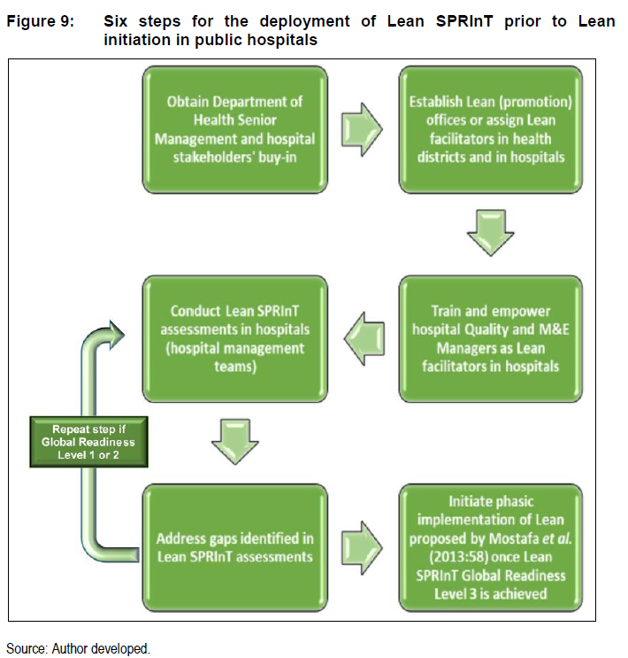 Lean SPRInT: A management tool for initiating Lean in public hospitals ...