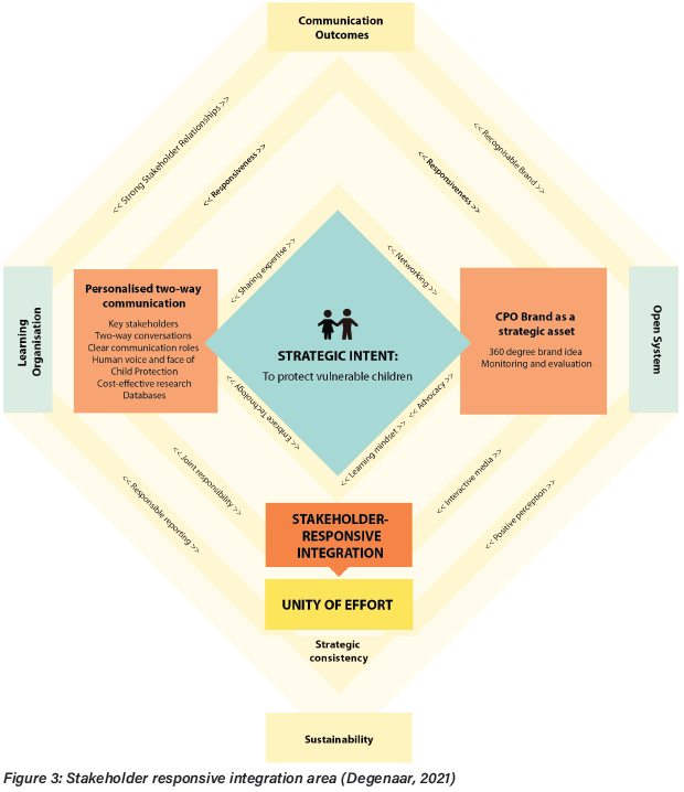 Stakeholder Relationships in the Child Protection Organisation (CPO ...