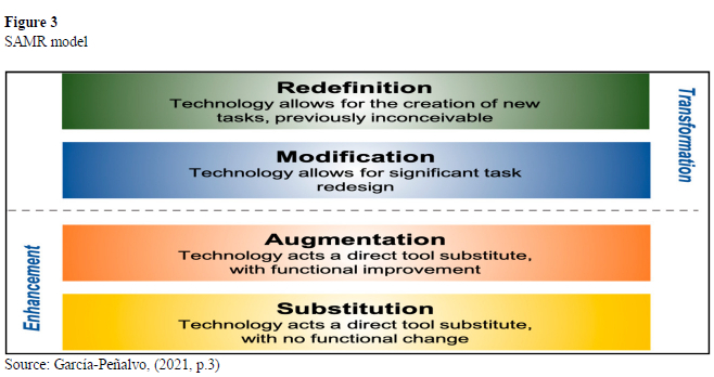 Conceptualising a framework for digitally transforming teacher ...
