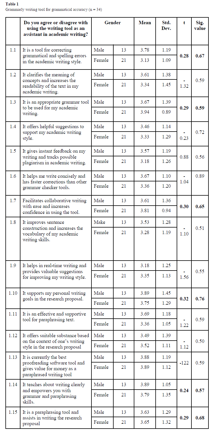 Postgraduate students' voices on leveraging Grammarly as an AI-powered ...
