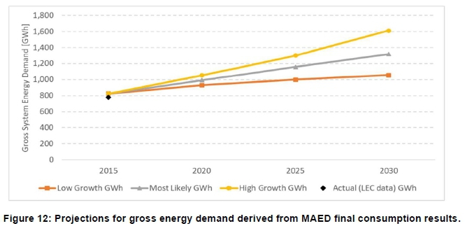 Lesotho electricity demand profile from 2010 to 2030