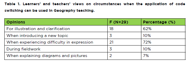 Learners' and teachers' perspectives on the use of code switching in ...