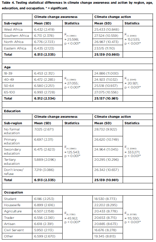 Individual and Community Factors as Correlates of Climate Change ...