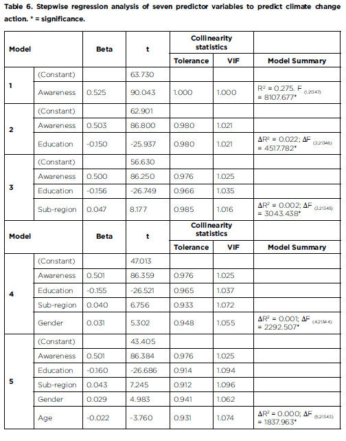 Individual and Community Factors as Correlates of Climate Change ...
