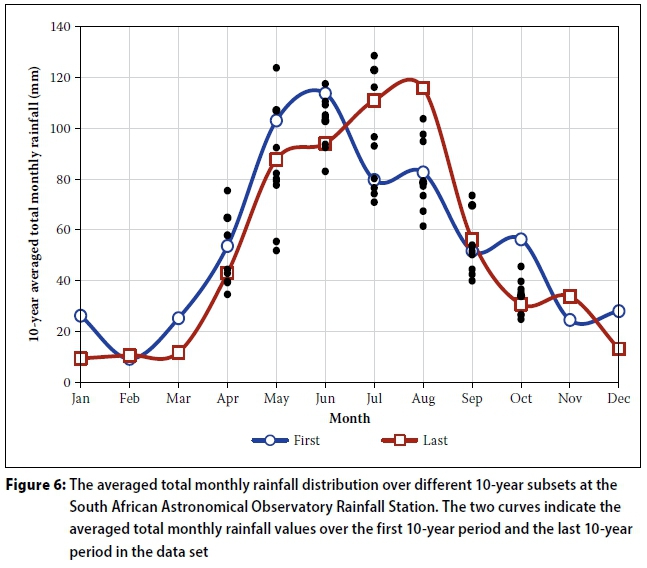 An investigation into the evidence of seasonal rainfall pattern shifts ...