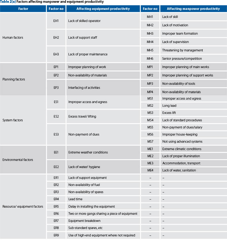 Modelling manpower and equipment productivity in tall residential ...