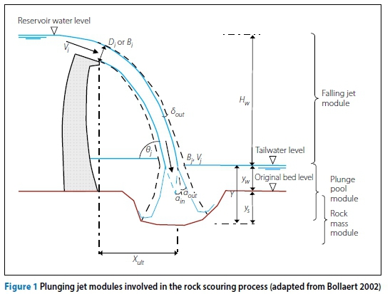 Physical model study of bedrock scour downstream of dams due to ...