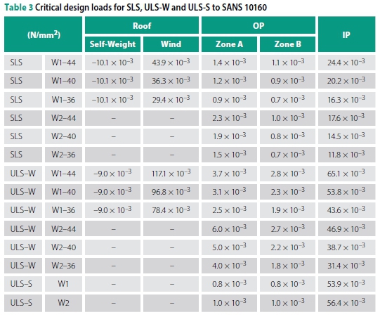 Review of compatibility between SANS 10400 deemed-to-satisfy masonry ...