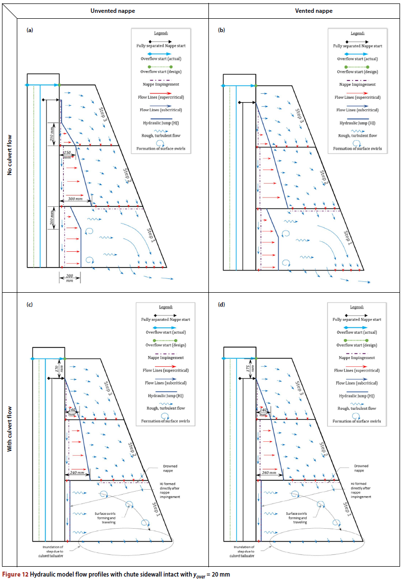 Stepped chute energy dissipation structure downstream of a low-level ...