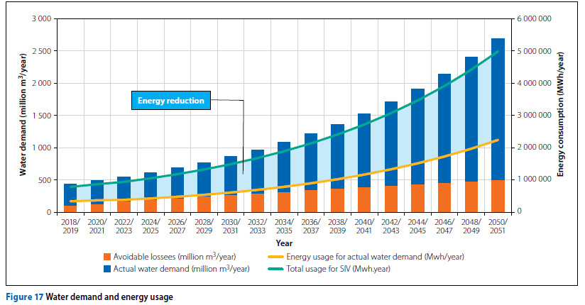Assessing the water-energy-carbon nexus for water supply in the Mgeni ...