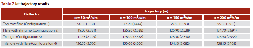Physical model study of novel deflector forms on uncontrolled spillways