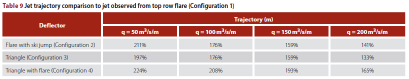 Physical model study of novel deflector forms on uncontrolled spillways
