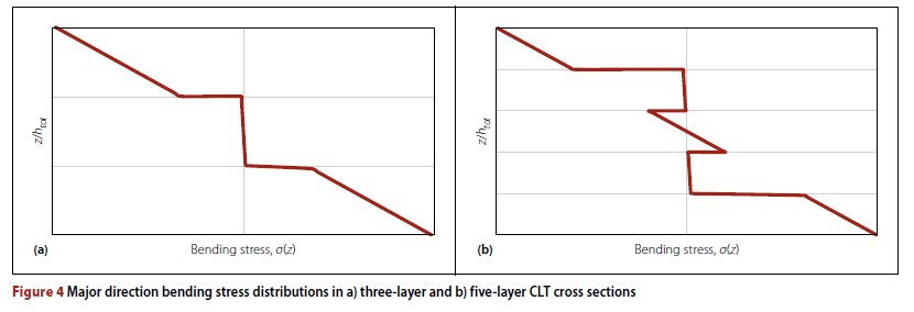 Cross-laminated timber: A state-of-the-art review towards a proposed ...