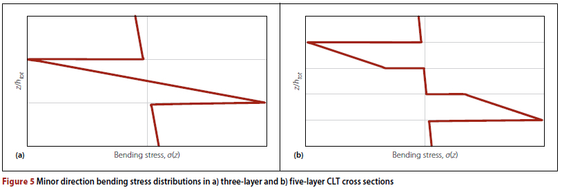 Cross-laminated timber: A state-of-the-art review towards a proposed ...