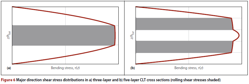 Cross-laminated timber: A state-of-the-art review towards a proposed ...