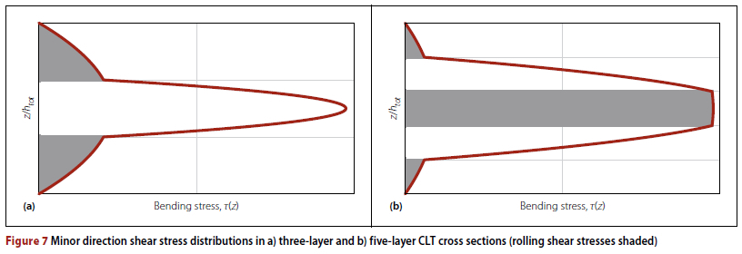 Cross-laminated timber: A state-of-the-art review towards a proposed ...