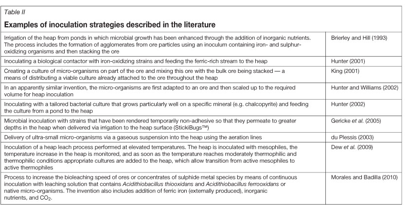 Review of the role of microbiology in the design and operation of heap ...