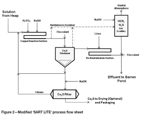 SART for copper control in cyanide heap leaching