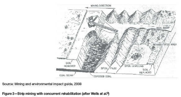 Sustainability through responsible environmental mining