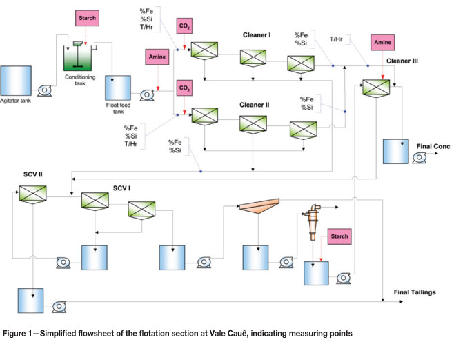 Performance improvements provided by Mintek's FloatStar™ advanced ...