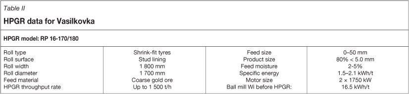 High pressure grinding moving ahead in copper, iron, and gold processing