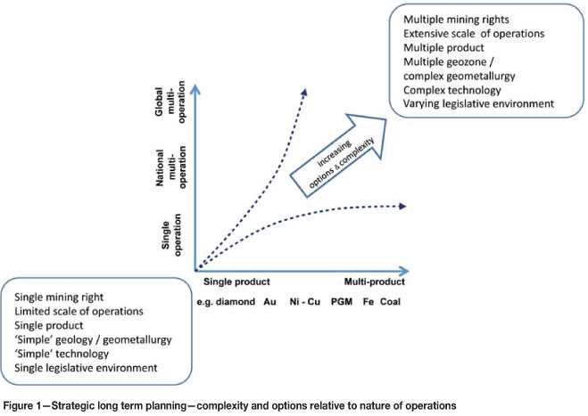 Strategic long term planning in mining