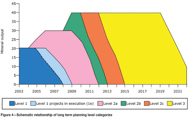 Strategic long term planning in mining