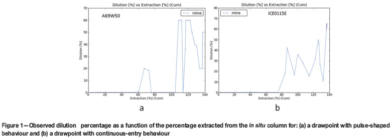 Empirical observations of dilution in panel caving