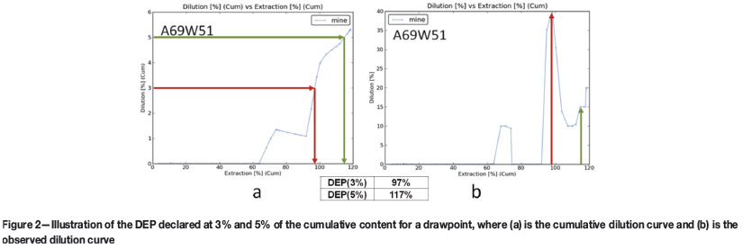 Empirical observations of dilution in panel caving