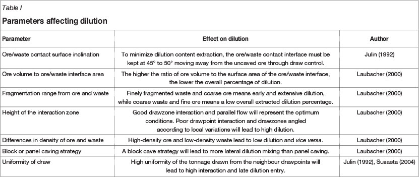 Empirical observations of dilution in panel caving