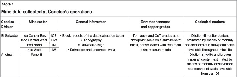 Empirical observations of dilution in panel caving
