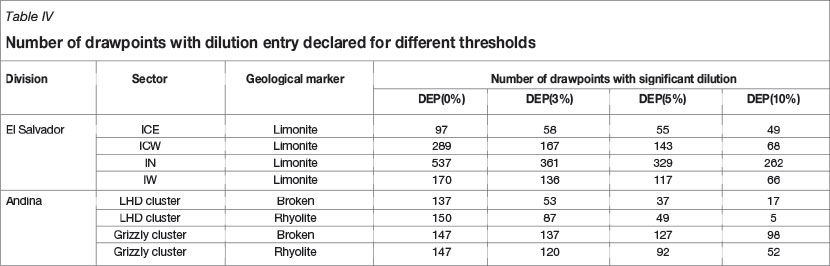 Empirical observations of dilution in panel caving