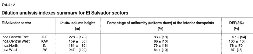 Empirical observations of dilution in panel caving