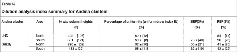 Empirical observations of dilution in panel caving