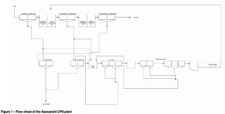 Development and optimization of mixed sulphide/oxide copper ore ...