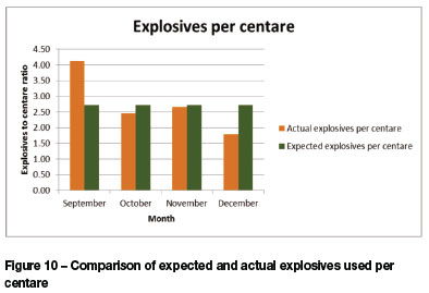 Explosives utilization at a Witwatersrand gold mine