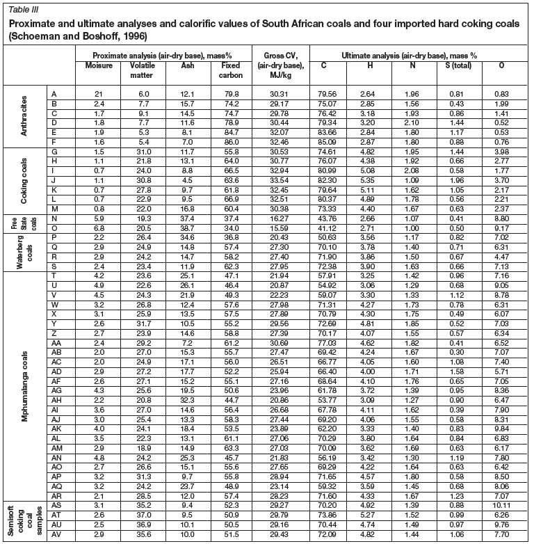 Representation of coal and coal derivatives in process modelling